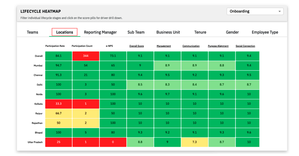 Employee lifecycle: The CultureMonkey model to enhance employee engagement