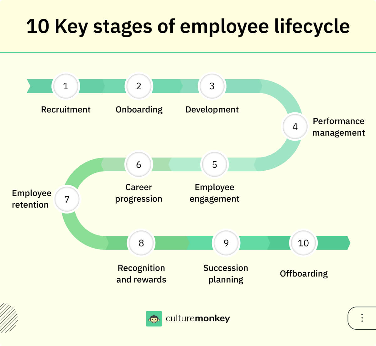 Is your employee experience lifecycle driving loyalty or turnover