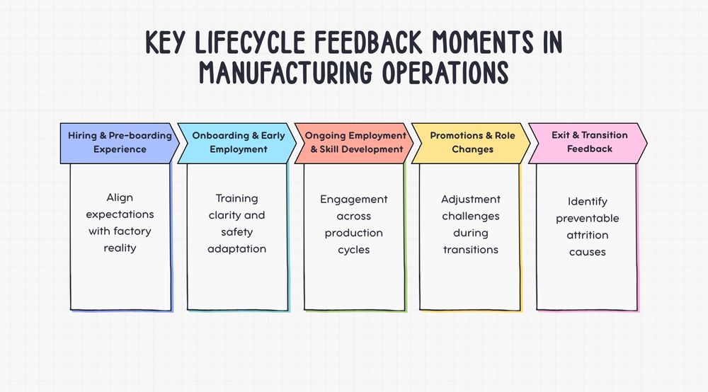 Lifecycle employee feedback in manufacturing: A practical guide to ...