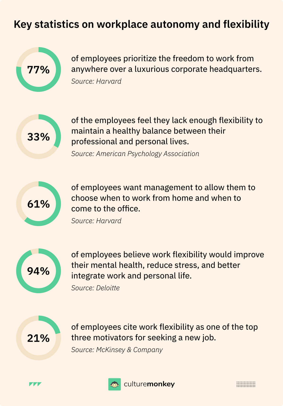 How autonomy in the workplace builds trust, accountability, and ...