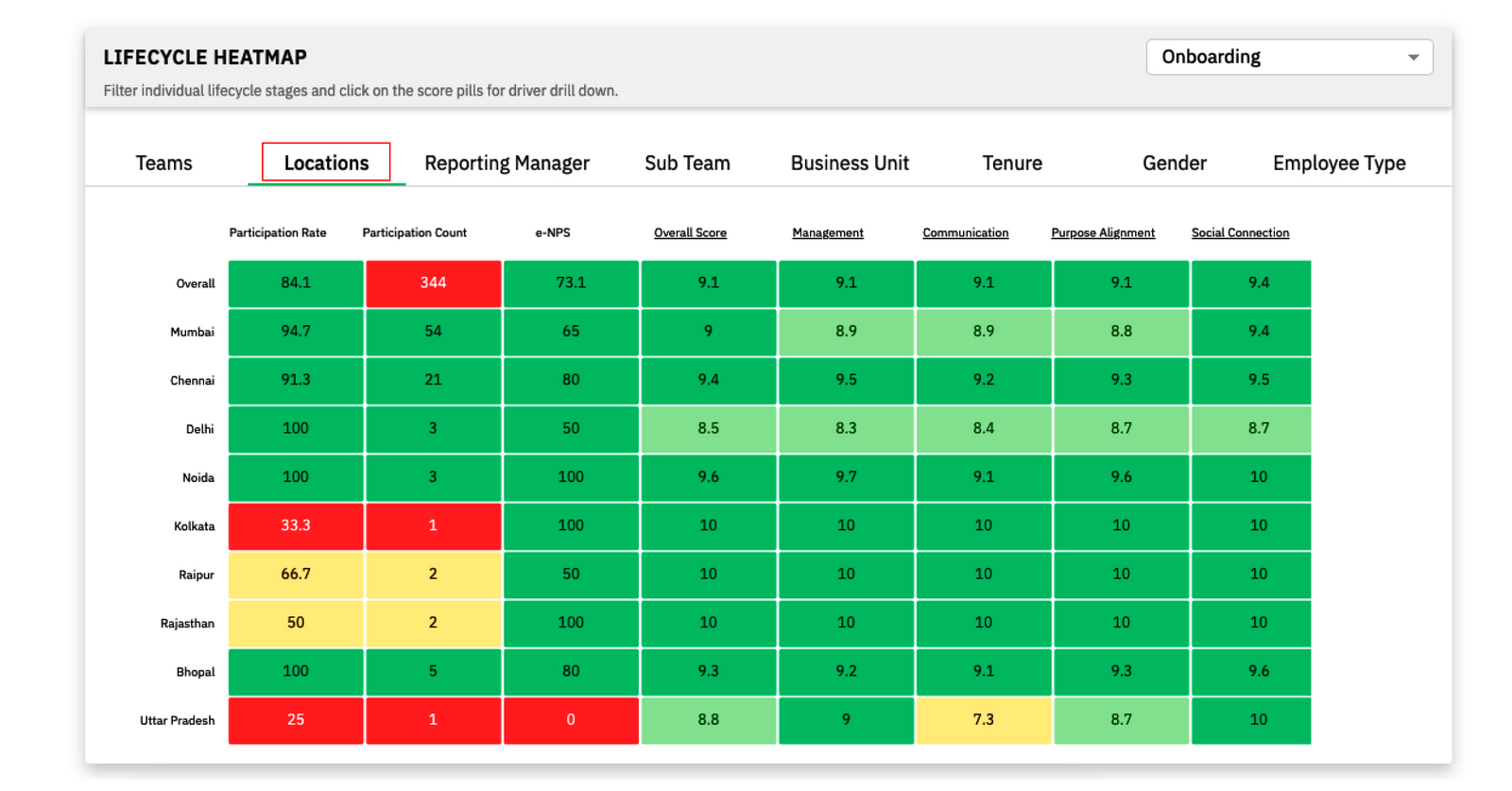 Employee lifecycle: The CultureMonkey model to enhance employee engagement