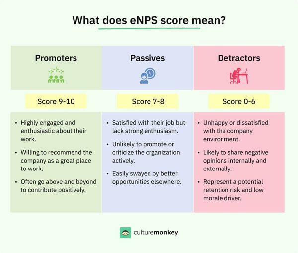 What is eNPS (employee Net Promoter Score)? | CultureMonkey