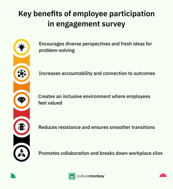 How to increase employee survey participation: Best practices & tips