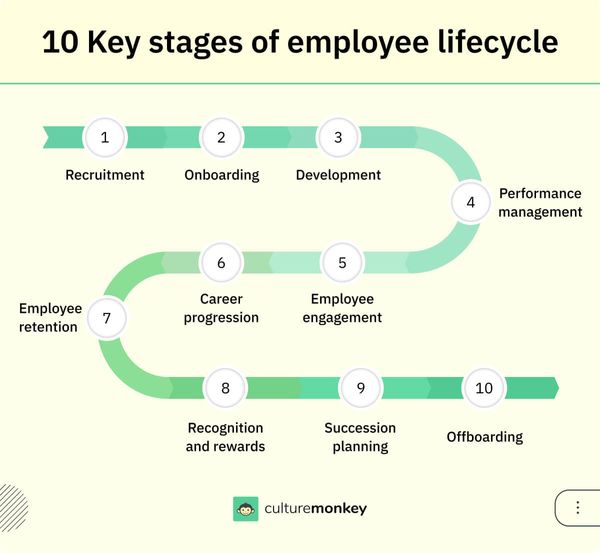 Is your employee experience lifecycle driving loyalty or turnover