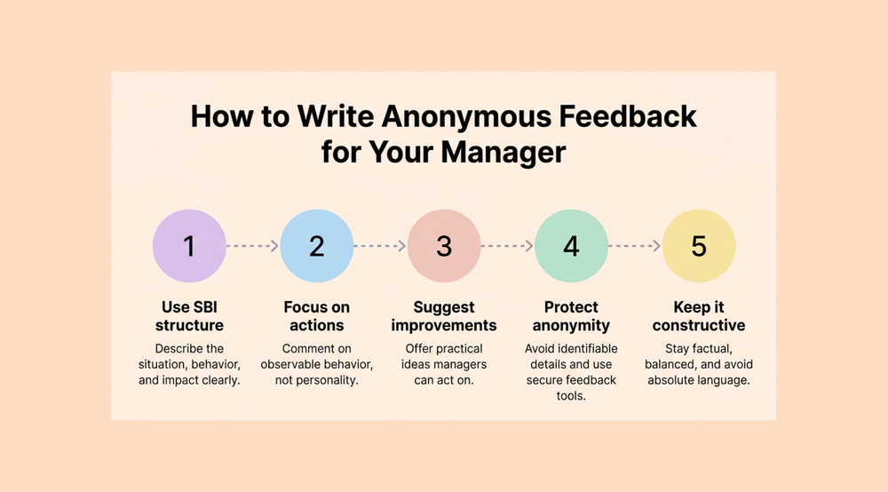 Anonymous feedback for manager examples