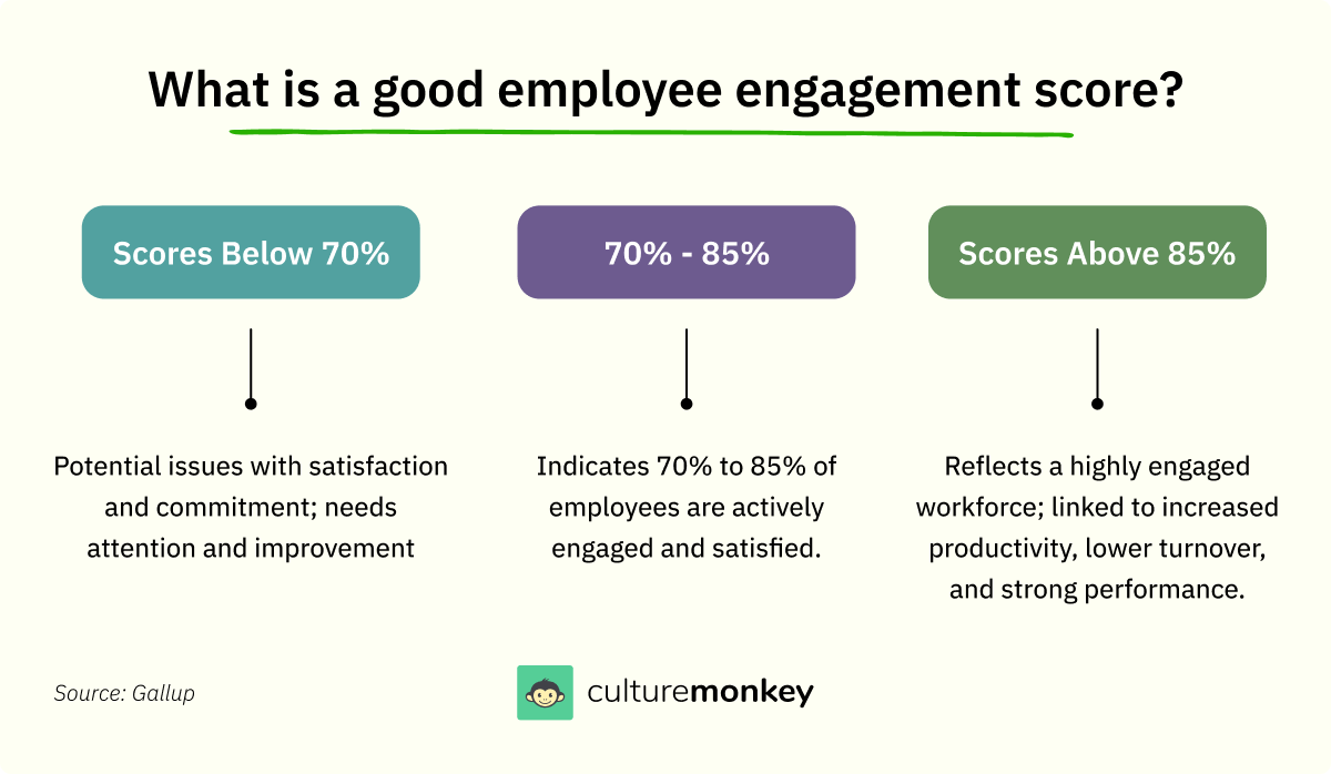 How to interpret employee engagement survey results?