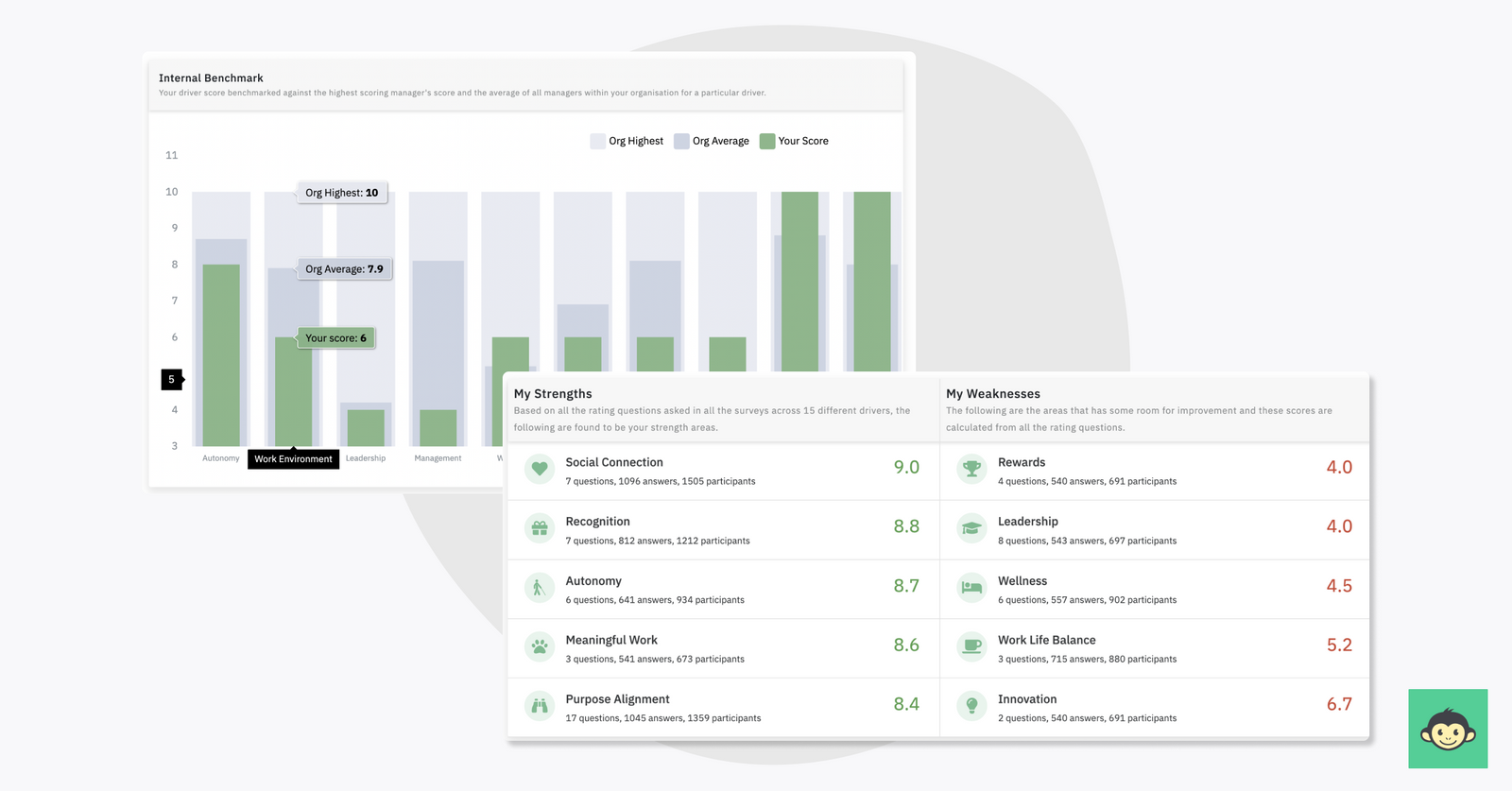 Role of managers in implementing the pulse survey process | CultureMonkey