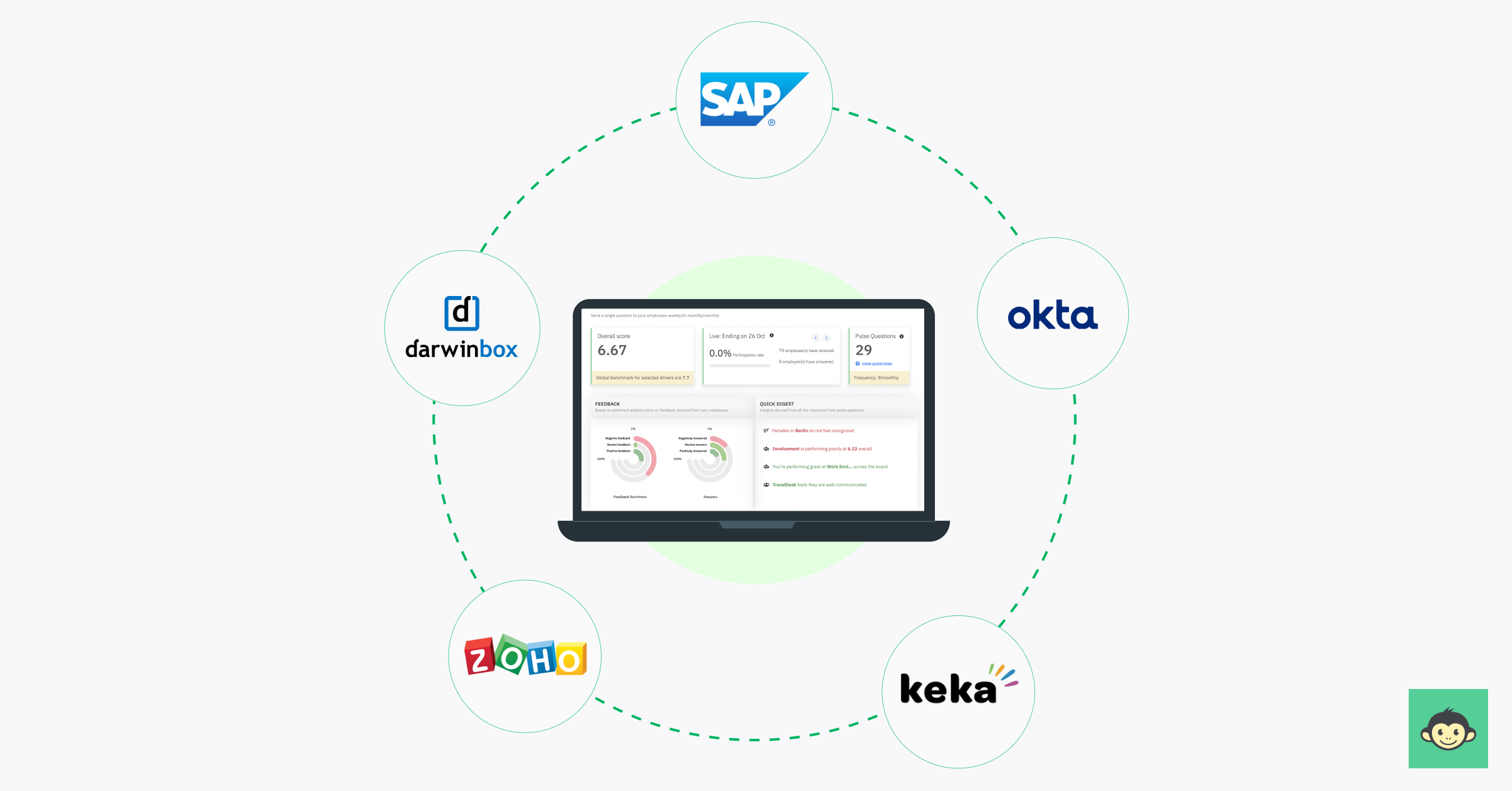 Benefits of collecting pulse feedback using AI | CultureMonkey